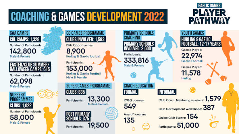 2022 was a huge year for GAA Coaching and Games Development